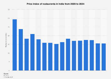 India: restaurant price index 2024| Statista