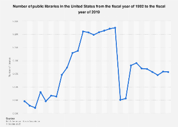 Number of public libraries U.S.| Statista