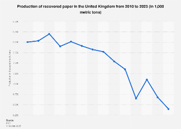 UK: recovered paper production 2022 | Statista