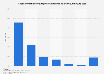 Most common surfing injury types worldwide 2018| Statista