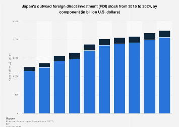 Japan: outward FDI position by component 2024| Statista