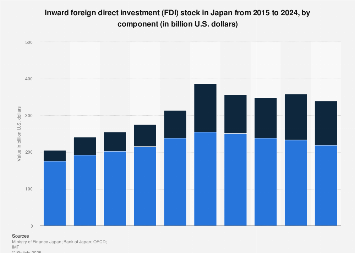 Japan: inward FDI position by component 2024| Statista