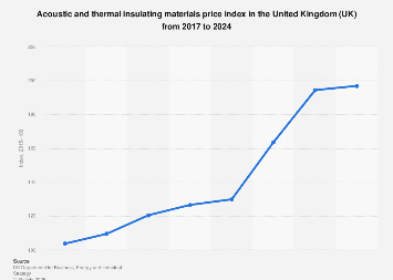 UK: insulating materials price index 2024| Statista