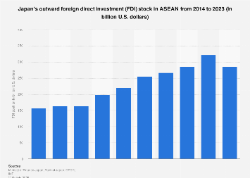 Japan: outward FDI position in ASEAN | Statista