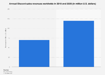 Discord global sales revenues 2020| Statista