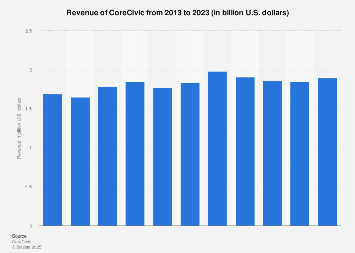 Revenue of CoreCivic 2023| Statista