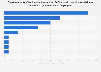 Operational DAC plants worldwide 2022 by company| Statista