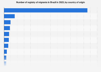 Brazil: migrant registrations by country 2023| Statista