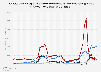 U.S. exports from Allied trading partners 1900-1950| Statista