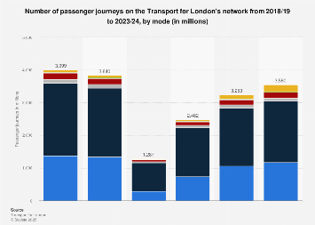 Transport for London: passenger journeys, by mode 2024| Statista