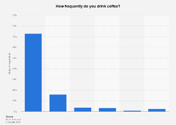 United States: coffee consumption frequency 2024| Statista