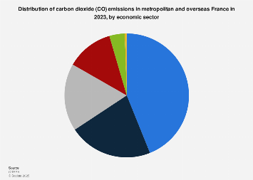 France: CO₂ emissions breakdown by sector 2023| Statista