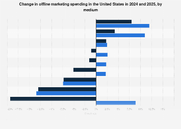 U.S. offline marketing spend growth by medium 2025| Statista
