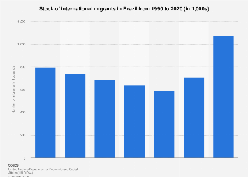 Brazil: international migrants 2020| Statista