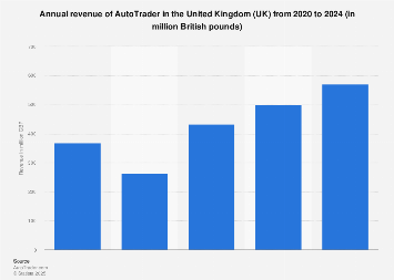 AutoTrader annual revenue 2024| Statista