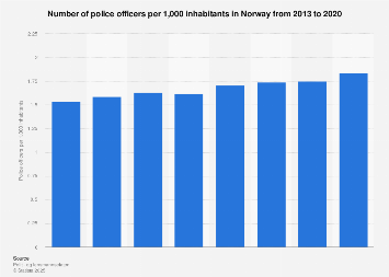 Norway: police officers per 1,000 inhabitants | Statista