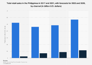 Philippines: retail sales value by channel 2026| Statista