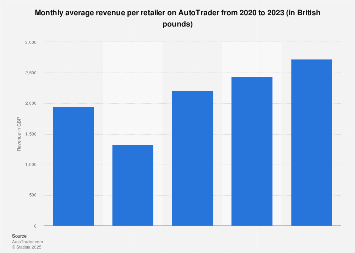 AutoTrader average revenue per retailer 2020-2023| Statista