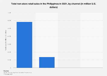 Philippines: non-store retail sales value by channel 2021| Statista