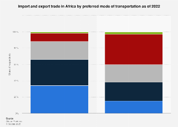 Africa: international trade by mode of transport 2022| Statista