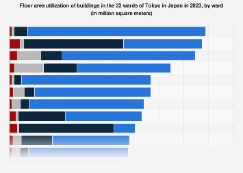 Japan: building floor area in Tokyo's 23 wards by ward and use | Statista