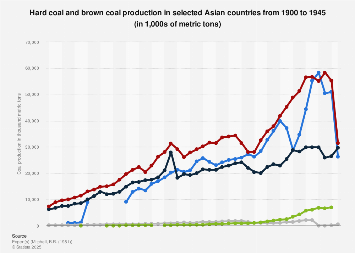 Coal production in Asian countries 1900-1945| Statista