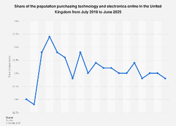UK: Electronics e-commerce penetration 2025| Statista