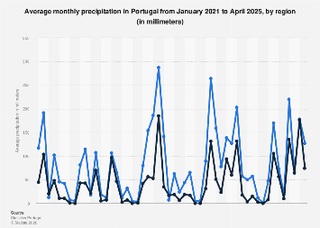 Portugal: average monthly precipitation 2021-2025, by region | Statista