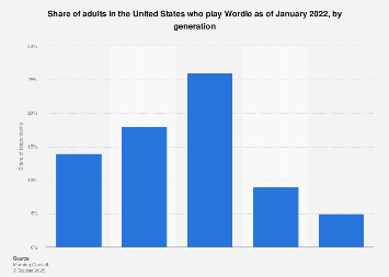 U.S. Wordle reach by generation 2022| Statista