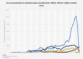 Iron ore production in Asia by country 1900-1945| Statista