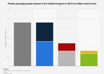 UK: plastic packaging recycling stream| Statista