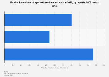 Japan: synthetic rubbers production volume by type| Statista
