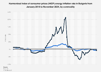 Bulgaria: energy inflation rate by commodity 2024| Statista