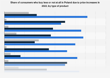 Poland: Consumers who buy less or not at all in Poland due to inflation ...