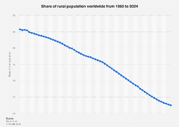 Share of rural population worldwide| Statista