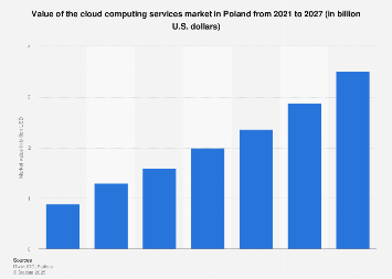 Poland: cloud computing services market value 2027| Statista