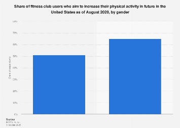 Share of U.S. fitness club users who aim to exercise more 2020| Statista