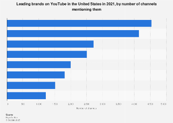 Top YouTube brands U.S. 2021| Statista