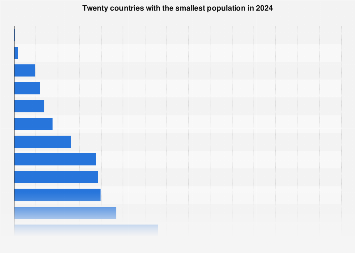 Countries with the smallest population 2024| Statista