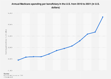 Medicare spending per person in the U.S. 2021| Statista