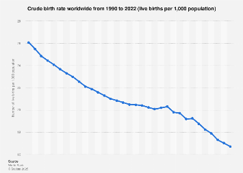 Global crude birth rate 2022| Statista