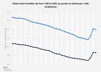 Male vs female death rate in world| Statista
