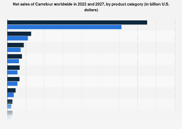 Carrefour: net sales by category worldwide 2027| Statista