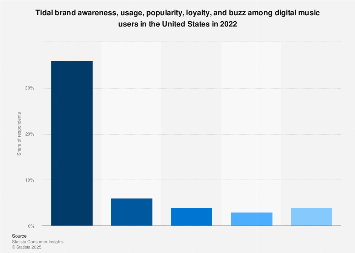 Tidal brand profile U.S. 2022 | Statista