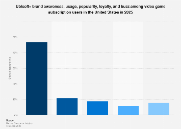 Ubisoft+ brand profile U.S. 2025| Statista
