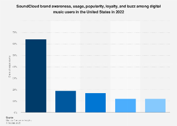 SoundCloud brand profile U.S. 2022| Statista
