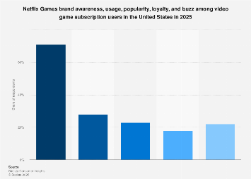 Netflix Games brand profile U.S. 2025| Statista