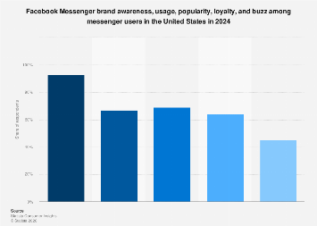 Facebook Messenger brand profile U.S. 2024| Statista