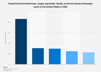 Snapchat brand profile U.S. 2022| Statista