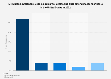 LINE brand profile U.S. 2022 | Statista